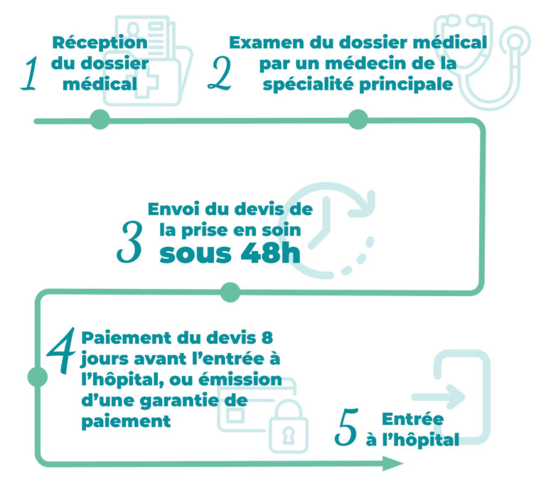 Parcours patient | Hôpital Paris France